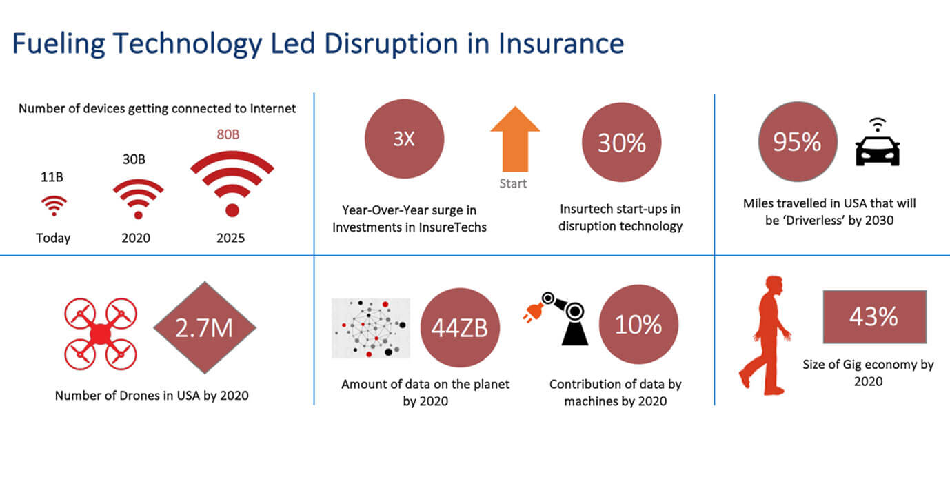 Role of Technology in the Future of Insurance